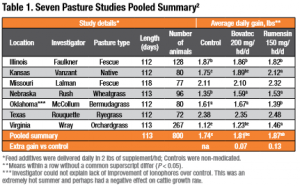 Elanco-Rumensin: Improving Gain for Less | Stutsmans